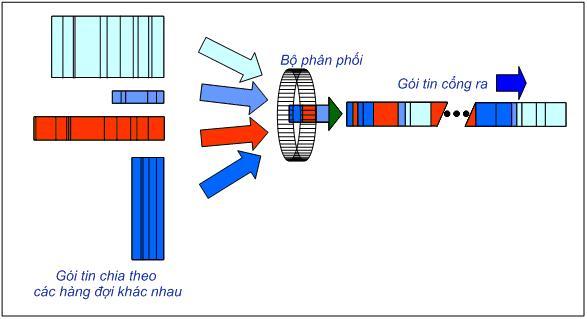 QoS mạng IP