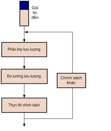 QoS mạng IP