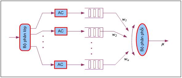 QoS mạng IP