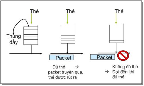 QoS mạng IP