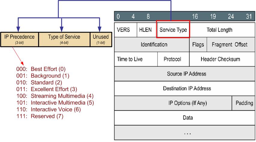 QoS mạng IP
