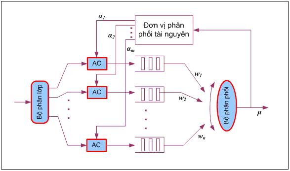 QoS mạng IP