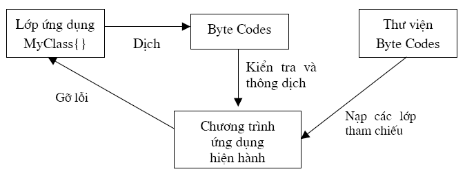 Giới thiệu về lập trình với Java