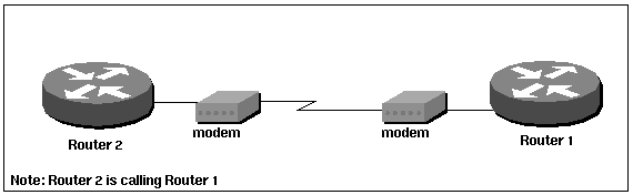 Giới thiệu về Dial- up